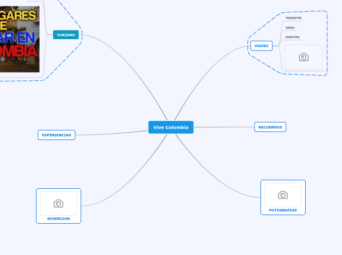 Vive Colombia - Mind Map